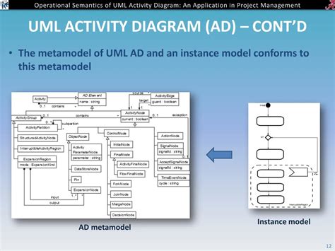 Ppt Operational Semantics Of Uml Activity Diagram An Application In