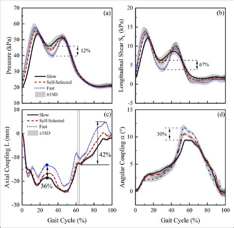 A Pressure And B Longitudinal Shear S L At Pp Location Obtained Download Scientific