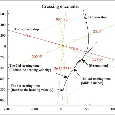 The Collision Avoidance Process Download Scientific Diagram