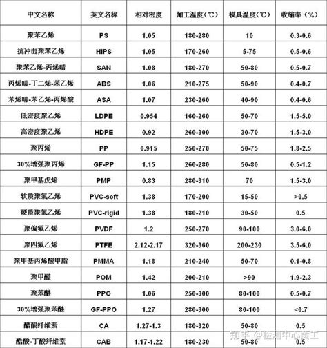 影响塑料收缩率的4大因素和5种改性方法 知乎