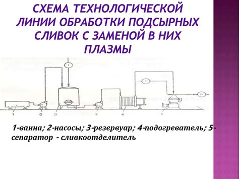 Переработка и использование молочной сыворотки презентация онлайн