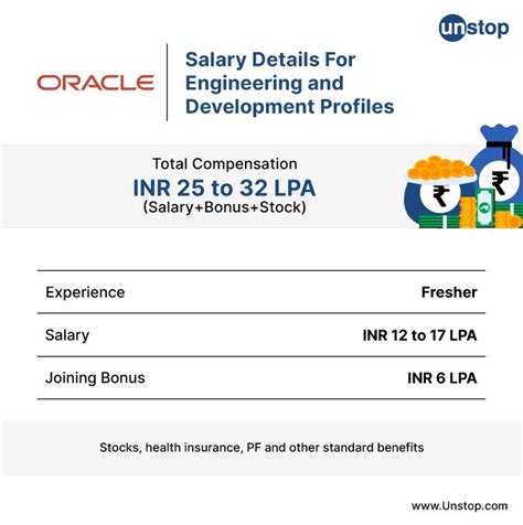 Oracle Recruitment Process For Freshers 2025 Step By Step Unstop