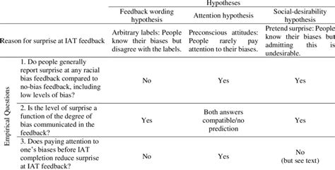 Empirical Questions In The Present Research And Their Predicted Download Scientific Diagram