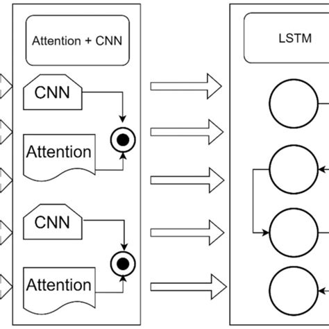 Attention Cnn Lstm Model Schematic Download Scientific Diagram