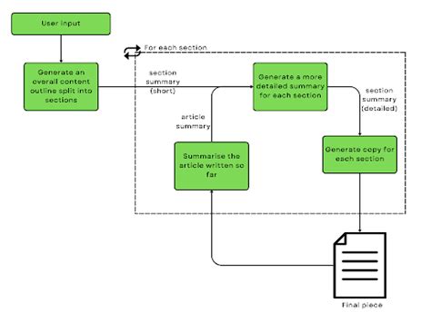 How To Use LLMs To Generate Coherent Long Form Content Using Hierarchical Expansion