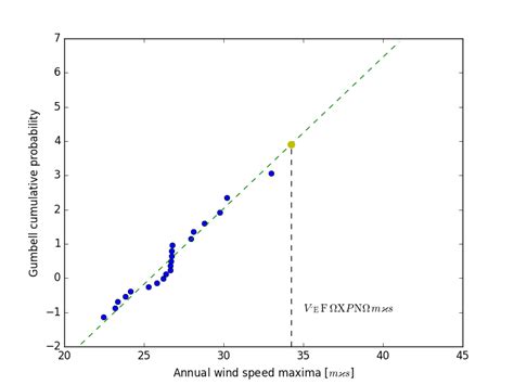 15111 Maximum Wind Speed Prediction At The Sprogø Station — Scipy