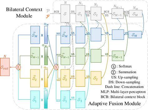 Figure 4 From Semantic Segmentation For Real Point Cloud Scenes Via Bilateral Augmentation And
