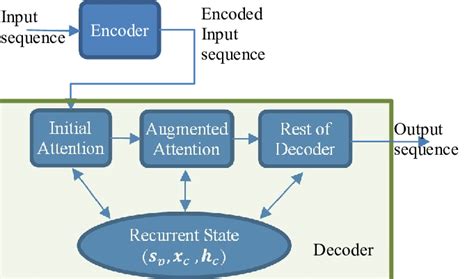 Sequence To Sequence Prediction Network With Augmented Attention