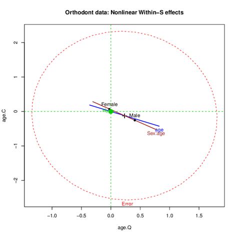 Nonlinear Components Of The Within S Effects Of Age And Sex Age Download Scientific Diagram