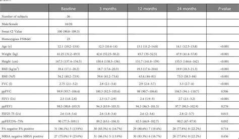 Table 1 From Mdct Based Longitudinal Automated Airway And Air Trapping