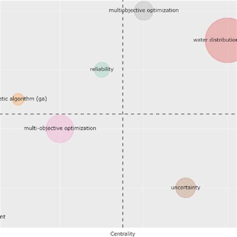 Thematic Evaluation Map Regarding Optimization Of Water Distribution Download Scientific