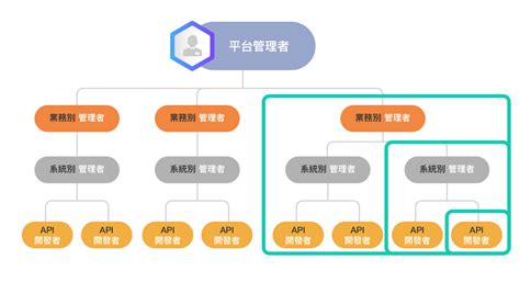 Api 管理常見問答 Tpisoftware Documentation
