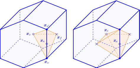 Figure 1 From An Edge Based Scheme On Polyhedral Meshes For Vector Advection Reaction Equations