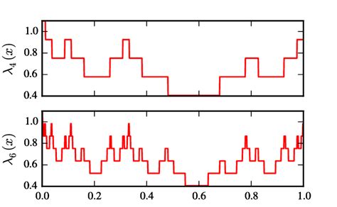 The Finite Time Lyapunov Exponent λt O X In The Tent Map Eq 63
