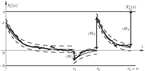 A Sample Solution Of The Stochastic Differential Equation 1 Download Scientific Diagram