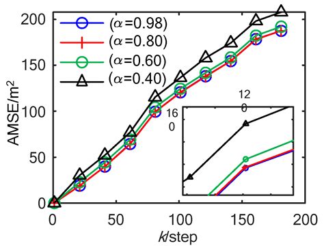 Event Triggered Kalman Filter And Its Performance Analysis