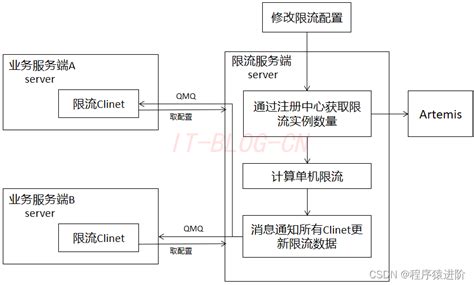 分布式限流方案及实现 csdn博客