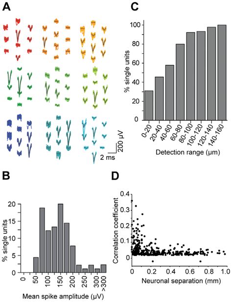 Nanofabricated Probes Facilitate High Density Electrophysiological Download Scientific Diagram