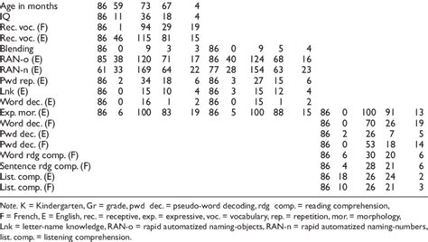 Means And Standard Deviations Of All Variables Included In The Analyses Download Table