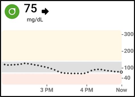 Is Cgm Data Confusing Learn How To Read A Cgm