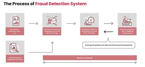 using machine learning to enhance fraud detection in financial services