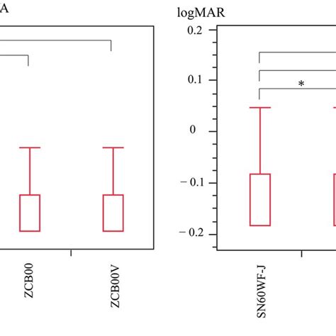 A Comparison Of Corrected Distance Visual Acuity 1 Week Postoperatively Download Scientific