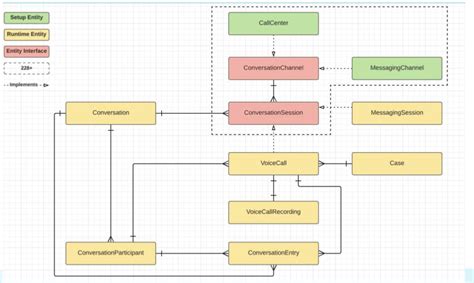 Service Cloud Voice Empowering Call Centre Apex Hours