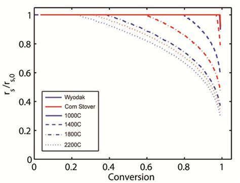 Table 1 From Comprehensive Char Particle Gasification Model Adequate