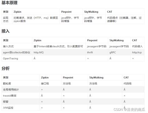 微服务链路追踪组件skywalking实战 and 持久化配置 and 高可用部署 skywalking jvm 配置 csdn博客