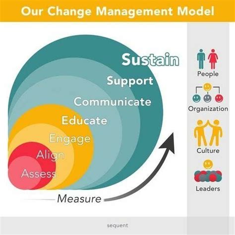 Organizational Change Management Guide SweetProcess