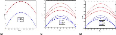 A Velocity Profile For Various Values Of ξ B Temperature Profile Download Scientific