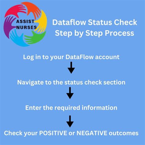 Dataflow Status Check Dha Case Status Assist Nurses