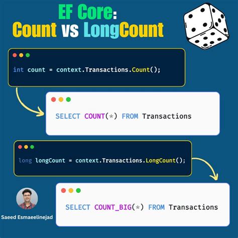 Ef Core Count Vs Longcount Saeed Esmaeelinejad Posted On The Topic