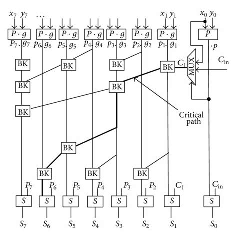 Block Circuit Diagram Of Conventional Brent Kung Adder A And B