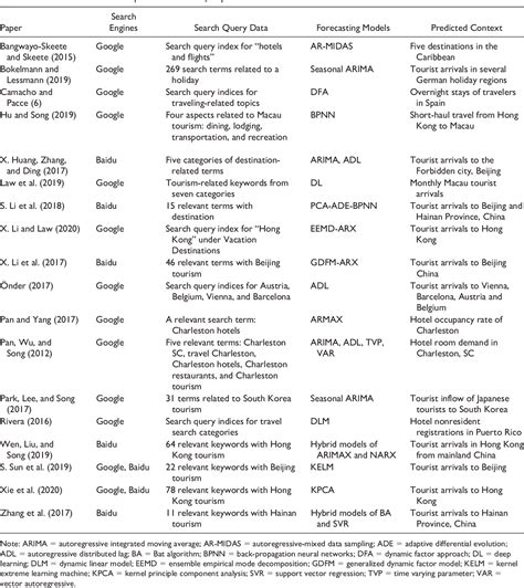 Table 1 From Machine Learning In Internet Search Query Selection For Tourism Forecasting