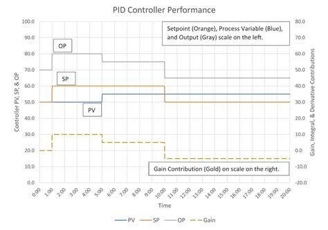 Pid Spotlight Part 2 Know These 13 Terms Interactions Control