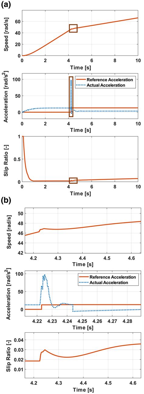 Simulation Results Of The Driven Wheel Rotational Speed Rotational Download Scientific Diagram