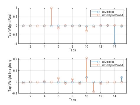 Commdecisionfeedbackequalizer Equalize Modulated Signals Using