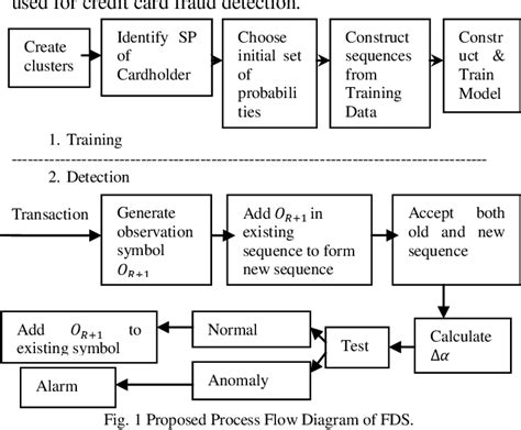 Figure 1 From A Novel Approach For Credit Card Fraud Detection Targeting The Semantic Scholar