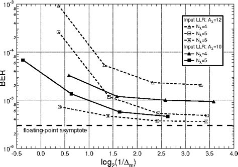Figure 1 From Vlsi Design Of A High Throughput Multi Rate Decoder For Structured Ldpc Codes
