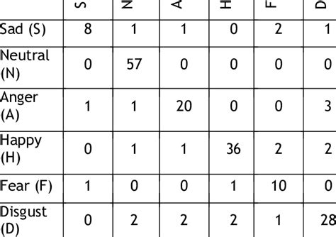 Confusion Matrices For Gender Independent Case Download Table