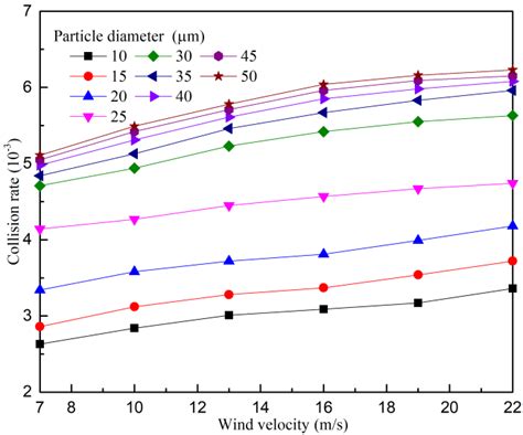 The Collision Rate Of Pollution Particles Under The Conditions Of Download Scientific Diagram