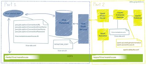 Talking To Apache Hive From Spark — Part 1 Getting Hive Ready By