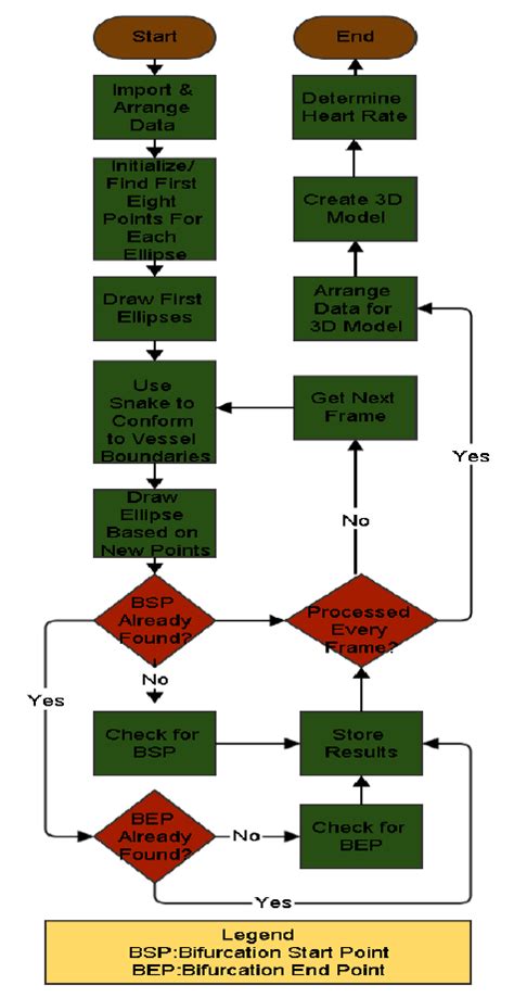 high level flow chart of algorithm download scientific diagram