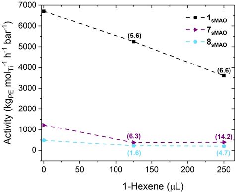 Fig S8 Slurry Phase Ethylene Polymerisation Activity As A Function Of Download Scientific
