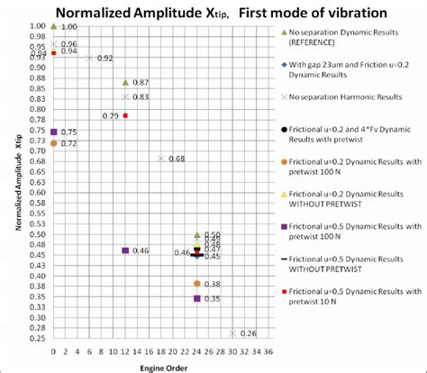Reduction Of Vibration Amplitudes As Function Of Engine Order Download Scientific Diagram