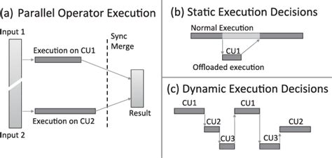 Figure 2 From Heterogeneous Placement Optimization For Database Query Processing Semantic Scholar