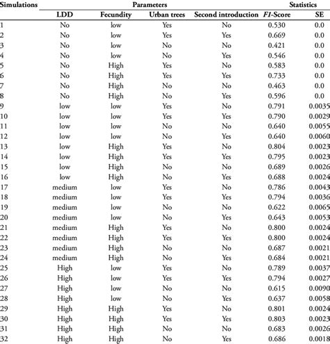 The 32 Different Model Simulations Covering All Parameter Combinations Download Scientific