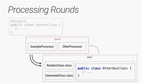 All About Annotations And Annotation Processors By Karan Dhillon The Startup Medium