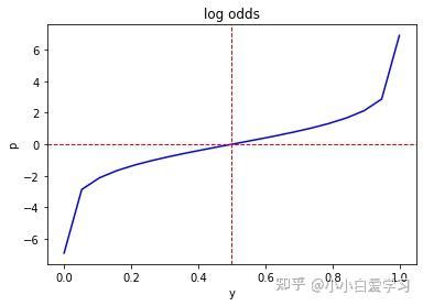 逻辑回归 对数几率回归 知乎